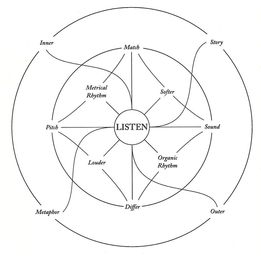 pauline oliveros’ sonic meditations (1974) the complete text and scores ...